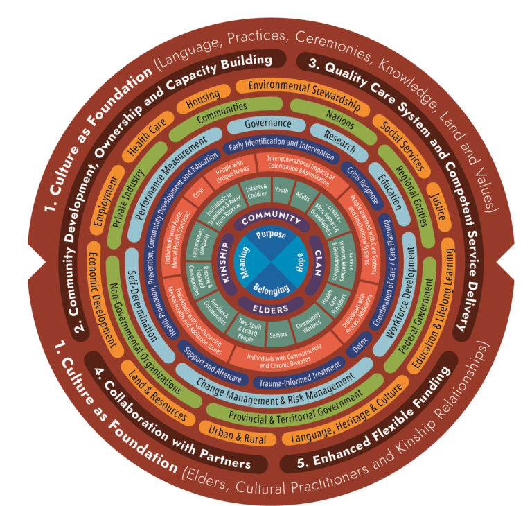 First Nations Mental Wellness Continuum Framework – First Peoples ...